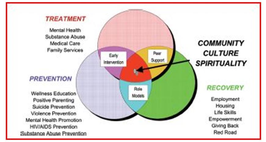 First Nations Cultural Perspective on Mental Disorders, Research Paper ...