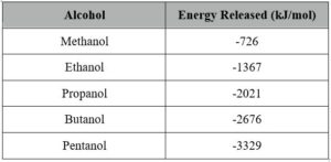 Combustion of Alcohols, Lab Report Example | Essays.io