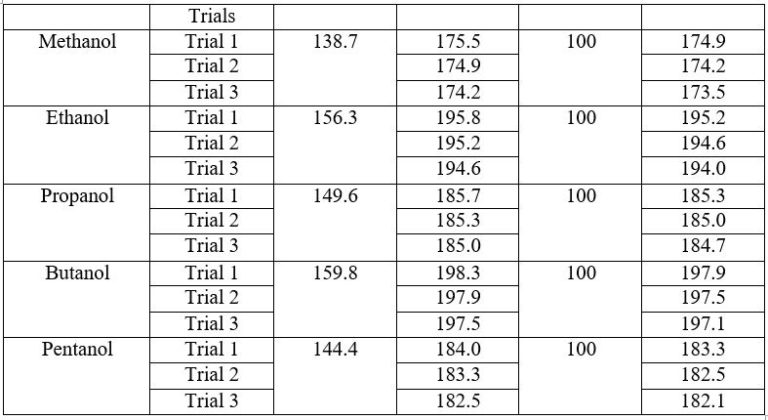 Combustion of Alcohols, Lab Report Example | Essays.io