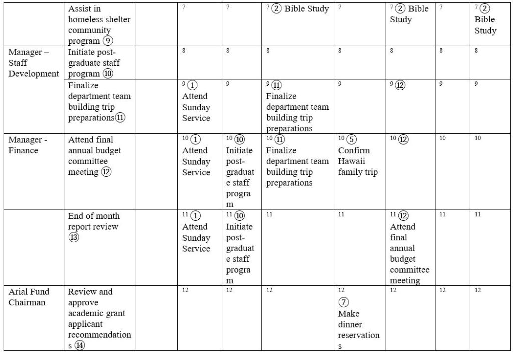 The Quadrant II Self-Management Plan, Essay Example